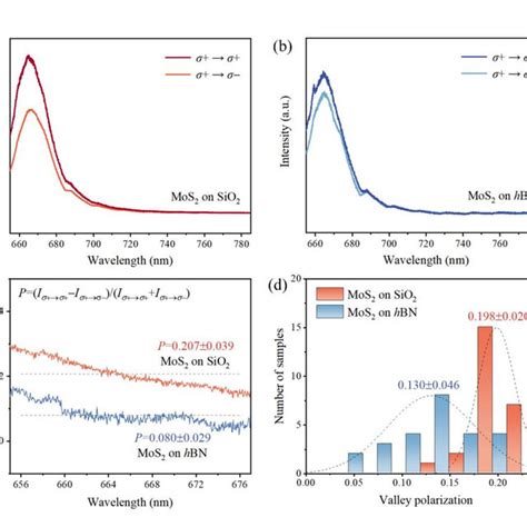 Ab Room Temperature Circularly Polarized Pl Spectra Obtained From