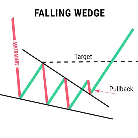 Falling Wedge Chart Pattern Trading Quotes Technical Trading