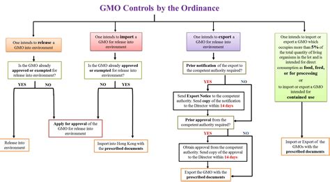 Gmo Regulations