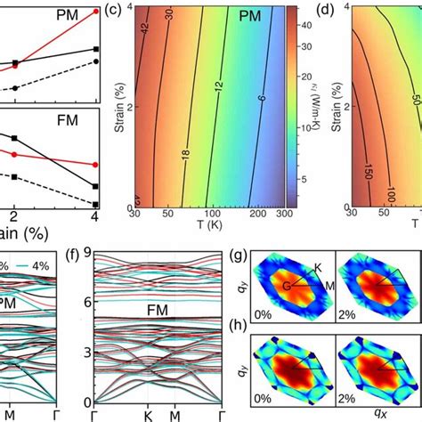 Calculated Lattice Thermal Conductivity As A Function Of Temperature