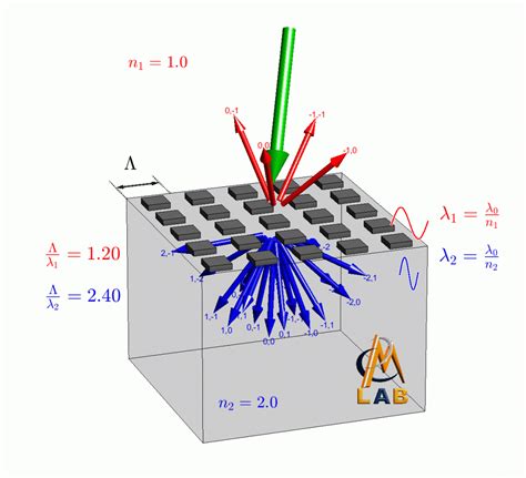 Direction Of Diffraction Orders From Crossed Diffraction Gratings