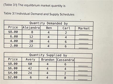 Solved Table 31 ﻿the Equilibrium Market Quantity Istable