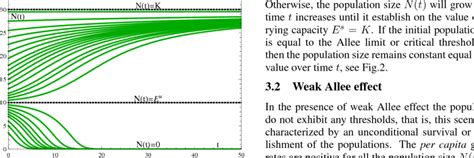 Gompertzs Logistic Sigmoid Growth Curves With Strong Allee Effect
