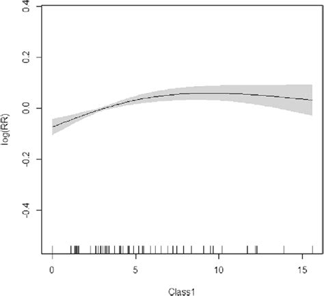 Gam Model Plot For The Prevalence Of Class 1 Pathogens With Infectious Download Scientific