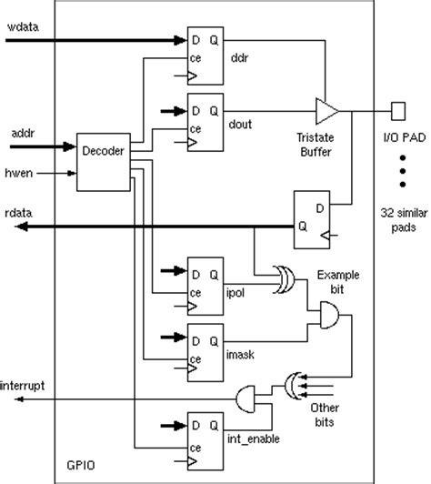 Part II CST SoC D M Slide Pack 3 SoC Parts GPIO General Purpose Input Output Pins
