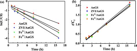 Dynamic Analysis Of E2 Biodegradation In Different Systems A Pseudo Download Scientific