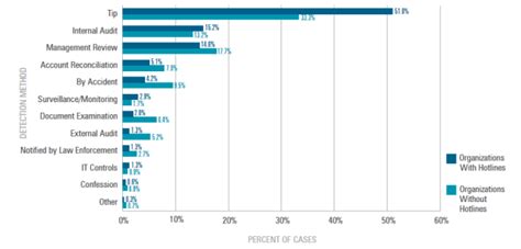 Anonymous Hotline Reporting Omg Forensics
