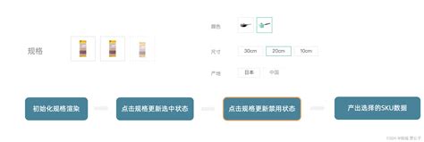 小兔鲜 项目总结3前端开发小兔鲜项目报告 Csdn博客