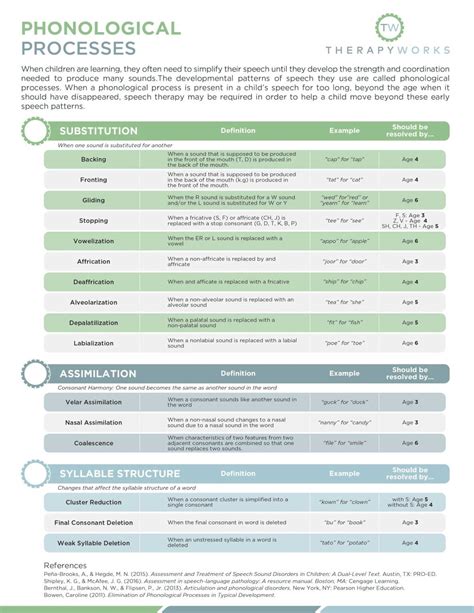 Phonological Processes Therapyworks