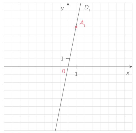 Tracer La Représentation Graphique Dune Fonction Linéaire 3e Exercice Mathématiques Kartable