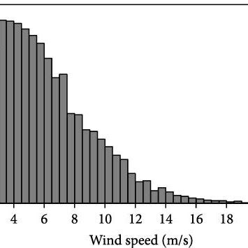 Variations Of Wind Speed And Corresponding Statistical Analysis During Download Scientific