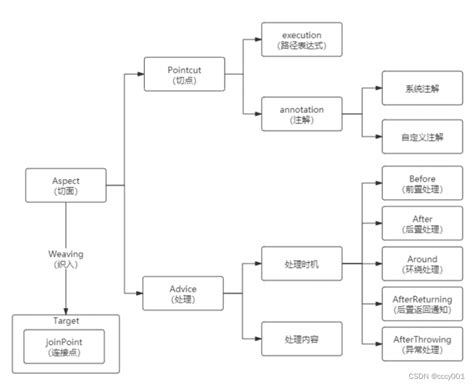 Spring Aop详解 Csdn博客