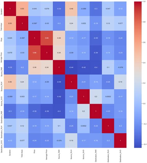 GitHub MeshalAlamr Flight Price Prediction Predicting Flight Ticket