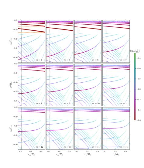 Eigenfrequencies Of Equatorially Antisymmetric Vorticity Modes As A