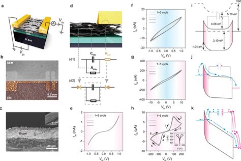 Memristor Behavior And Mechanism A Schematic Figure Of The Device Made