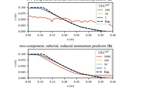 Sensitivity Of The Two Component Model On The Time Step Duration Download Scientific Diagram