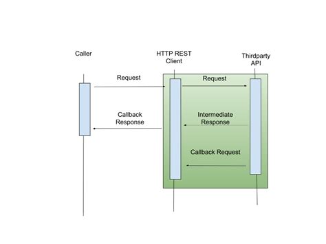 java how to abstract asynchronous requests as synchronous