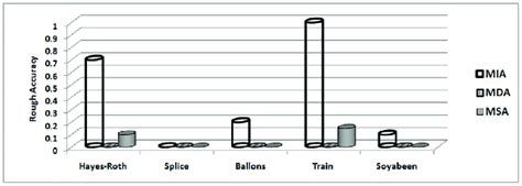 Rough Accuracy For Uci Data Sets Doi101371journalpone0164803g005