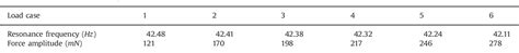 Table 1 From Efficient Model Order Reduction For Dynamic Systems With Local Nonlinearities
