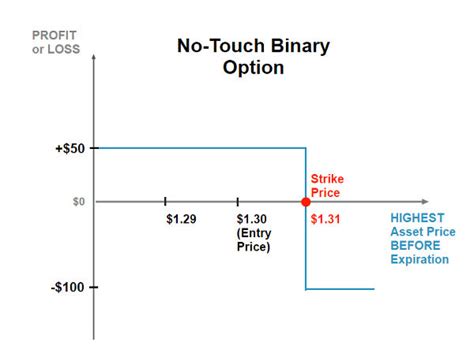 Types Of Binary Options Trading Explained