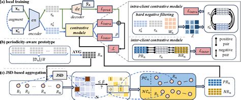 figure 2 from personalized federated learning for spatio temporal