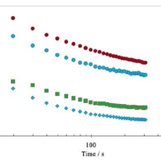 The reduced charging current density j pol Eε o reduced by Download Scientific Diagram