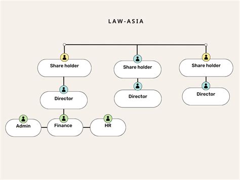 Organization Chart