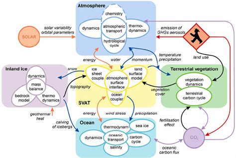 Conceptual View Of The Components And Couplings Of A Coupled Earth
