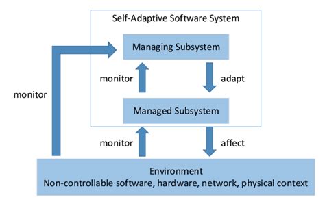 Parts Of A Self Adaptive Software System Adapted From 14 Download Scientific Diagram