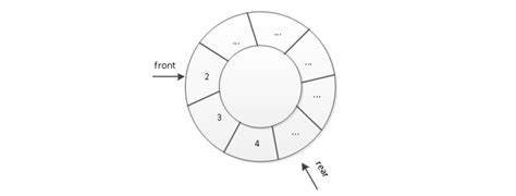 【队列】循环队列（circular queue）详解 csdn博客