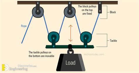 Types Of Pulleys Systems Engineering Discoveries