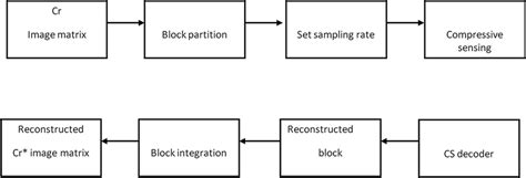 Block Based Compressive Sensing Download Scientific Diagram
