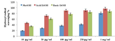 Hydroxyl Radical Oh Scavenging Activity Hydroxyl Radical Scavenging
