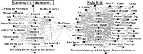 Example Of An Overlapping Concept Graph That Connects Concepts From Download Scientific Diagram