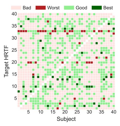 Classification Of Non Individual Hrtfs Based On The Auditory Sound Download Scientific Diagram