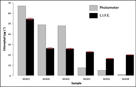 Video Laser Induced Fluorescence Emission Life As Novel Non Invasive Tool For In Situ