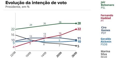Datafolha Mostra Bolsonaro Parado E Haddad Em Alta TijolaÇo