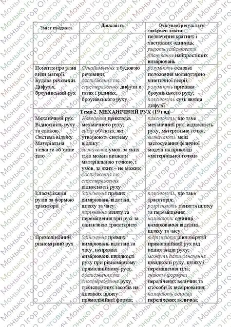 ФІЗИКА 7 клас НУШ Навчальна програма календарне планування ФІЗИКА 7