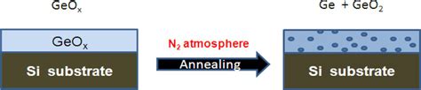 process of growth of ge nc s embedded in geo x film structure