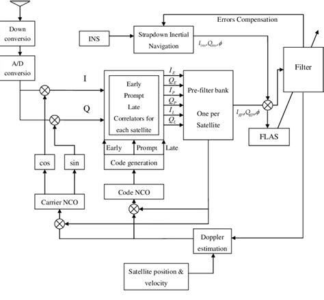 Configuration Of The Ultra Tightly Coupled Integrated Navigation Using Download Scientific