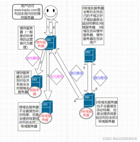 Dns域名解析服务 202374 Csdn博客