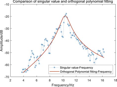 Modal Identification From Turbulence Response Based On Improved Frequency Domain Decomposition