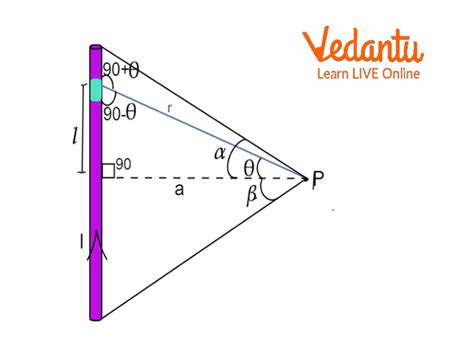 Magnetic Field Due To An Infinite Wire In Cylinder For Jee