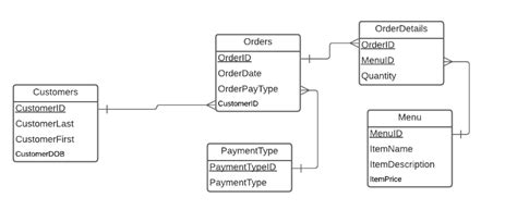 Design A Database Diagram For A Product Orders Databae
