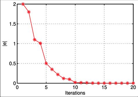 Ilc Error Convergence Download Scientific Diagram