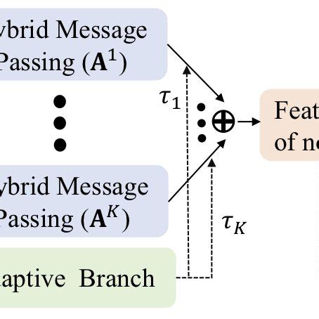 The Architecture Of Hybrid Message Passing Neural Network With