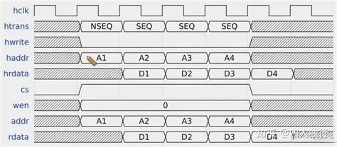 soc进阶 AHBtoSRAM 知乎