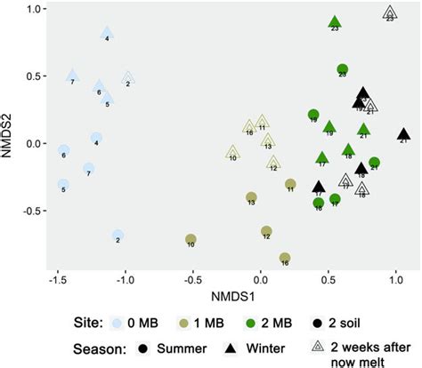 Non Metric Multidimensional Scaling Nmds Plot Of Fungal Communities Download Scientific
