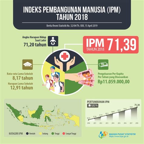 Ipm 2018 Infografik Badan Pusat Statistik Indonesia
