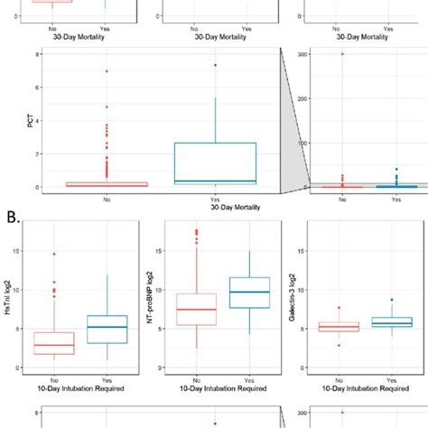 Baseline Biomarker Concentrations Stratified By Outcomes Hstni